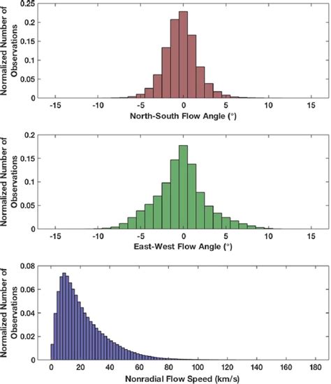 Statistics Of The Nonradial Flows As Measured By Stereo A From 2007 To