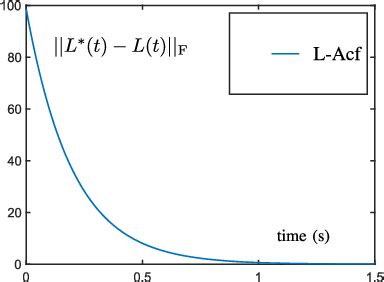 Figure From Comprehensive Study On Zeroing Neural Network With High Order Evolutionary Formula