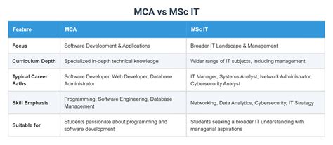 Mca Vs Msc It
