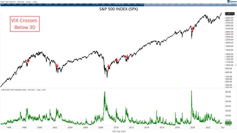 Low Vix Analysis
