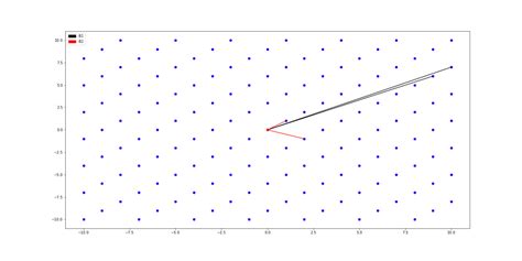 Unimodular Lattice