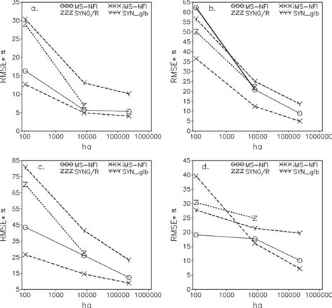 The Relative Rmse Of Mean Volume A Mean Volume Of Pine B