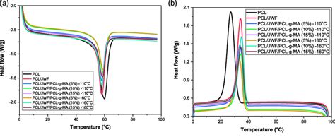 Dsc Scans Of Pcl And Biocomposites A Crystalline Melting Peak Download Scientific Diagram