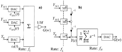 Figure 1 From Time Interleaving Sigmadelta Modulator Based Digital To Analog Converter With