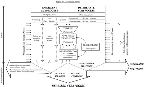 Entry 40 Essential Contributions On The Strategic Process Integrative Model Of The Strategic