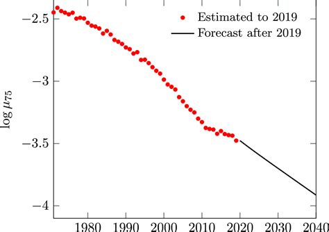 Robust Mortality Forecasting In The Presence Of Outliers British Actuarial Journal Cambridge