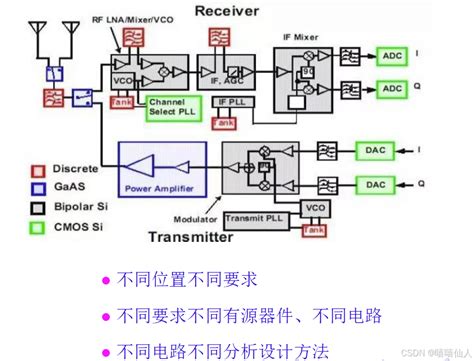 【射频通信电子线路基础第八讲】射频小信号放大器 射频放大器 Csdn博客