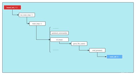 【u Boot】u Boot源码分析笔记（09） U Boot命令行解析过程分析uboot命令行解析代码 Csdn博客