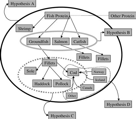 Overview Of Hypothesis Testing Download Scientific Diagram