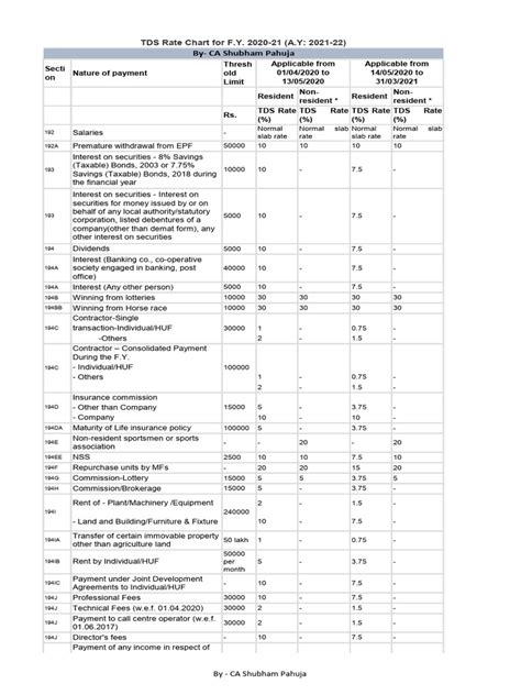 Tds And Tcs Chart Ca Shubham Pahuja Pdf Interest Capital Gain