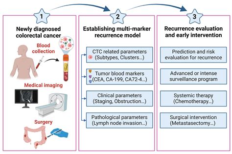 Current Applications And Future Directions Of Circulating Tumor Cells