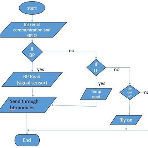 4 Flowchart Of Arduino Module Download Scientific Diagram