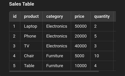 learningsql sql database sqlqueries dataanalytics sqlfunctions