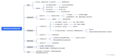 个人博客系统项目进行自动化测试（包含完整详细代码）自动化测试代码 Csdn博客