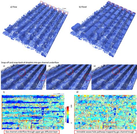 Water Air Flow Simulations In The Pemfc Flow Patterns For Simulated A Download Scientific