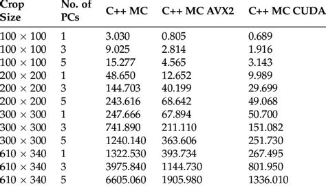 Pavia University C Multi Core Mc Vs Multi Core Avx2 Mc Avx2 Vs Download Scientific
