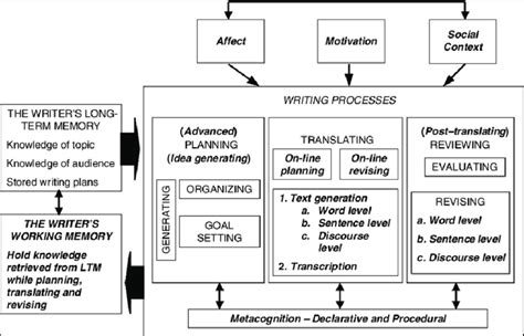 Hayes 2012 Model Of Writing Flynn And Stainthorp 2006 Download