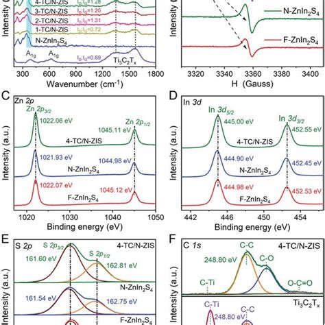 A Raman Spectra Of Ti3c2tx N‐znin2s4 And X‐tc N‐zis X 1 2 3 4