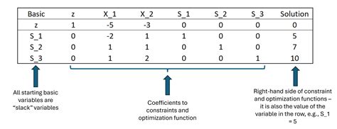 linear programming optimization the simplex method towards data science