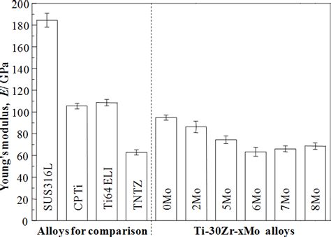 Low Modulus Titanium Alloys For Inhibiting Bone Atrophy Intechopen
