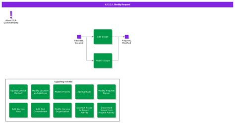 61221 Modify Request
