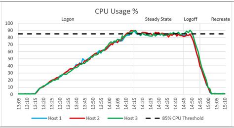 Standard VDI Test Results And Analysis VDI Design GuideVMware Horizon On 3rd Gen AMD EPYC