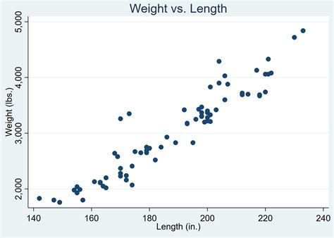How To Create And Modify Scatterplots In Stata