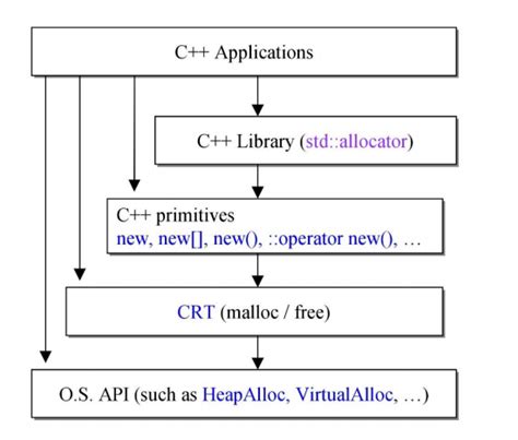 侯捷c 内存管理 第一讲 笔记 知乎