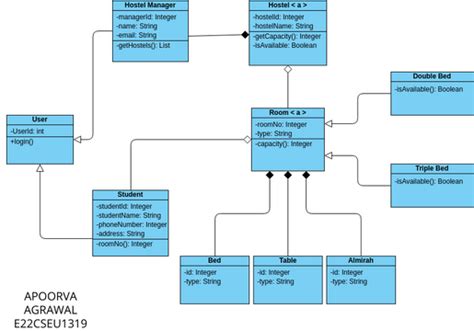 HOSTEL MANAGEMENT SYSTEM CLASS DIAGRAM Visual Paradigm User Contributed Diagrams Designs