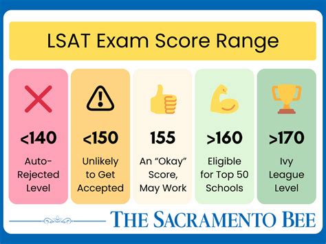 Whats A Good Lsat Score Real Talk For Law School Hopefuls