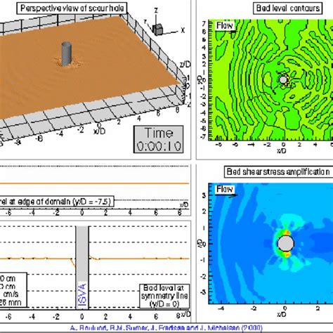 Pdf Cfd Modelling Of Scour Around Offshore Wind Turbines In Areas With Strong Currents