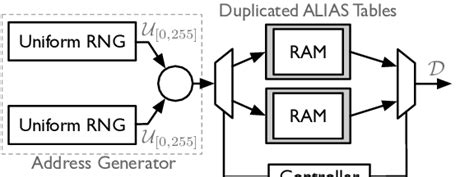 Alias Table Based Rng To Generate Arbitrary Discrete Random Variables