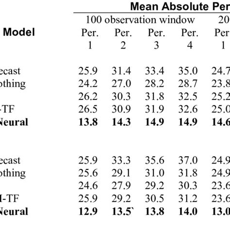 Forecast Model Accuracy Mape Download Table
