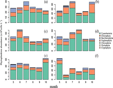 The Variations Of Phytoplankton Community In Temporal May October And