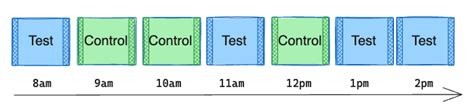 Switchback Experiments Overview And Considerations