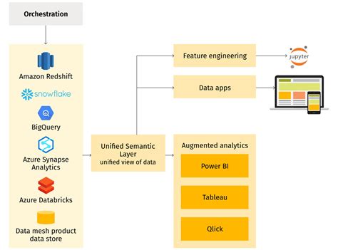 Semantic Data Layer A Unified Approach