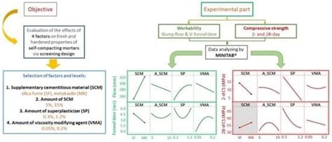 Civileng Vol 3 Pages 998 1012 Optimization Of Workability And Compressive Strength Of Self