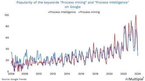 What Is Process Intelligence Reasons Why It Matters