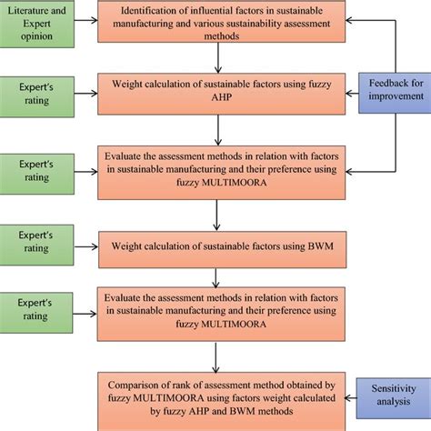 Framework Of The Proposed Research Work Download Scientific Diagram