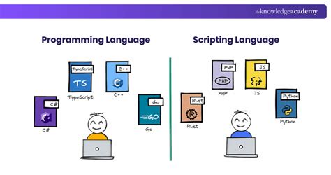 Scripting Language Types Applications And Examples