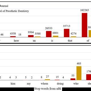Nltk Stop Words Frequency In Cell And Journal Of Prosthetic Dentistry Download Scientific Diagram