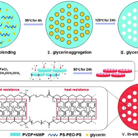 Schematic Representation Of The Membrane Forming By Phase Inversion Download Scientific Diagram