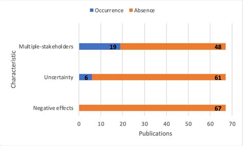 Data Treatment Analysis Characteristic Occurrence Blue And Absence