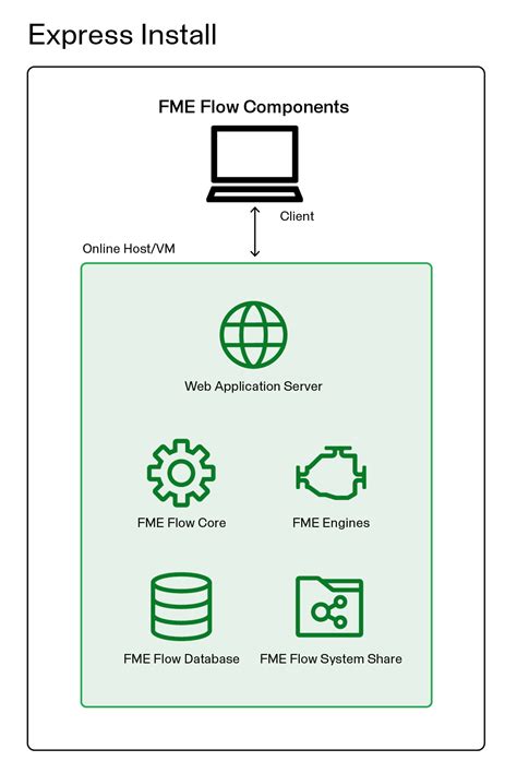 Choosing A Deployment Architecture