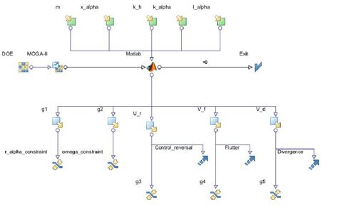 Flowchart Of Multi Objective Optimization Problem Download Scientific