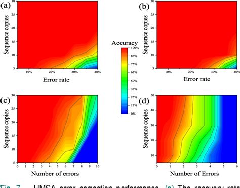 Figure 7 From An Encoding Table Corresponding To Ascii Codes For Dna