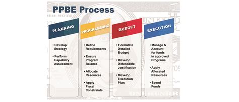 Dvids Images Figure 2 Dod Pbe Process Image 1 Of 2