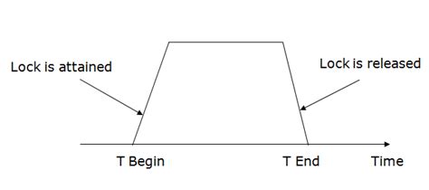 Lock Based Protocols In Dbms Techarge
