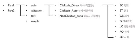 GitHub TooTouch Fake News Detection Dataset 낚시성 기사 데이터 탐지 bflysoft NIA by DSBA lab