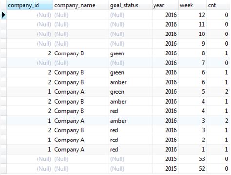 Sql Aggregating The Most Recent Joined Records Per Week Stack Overflow